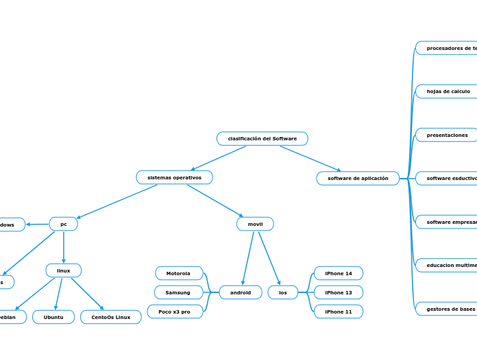 clasificación del Software - Mind Map